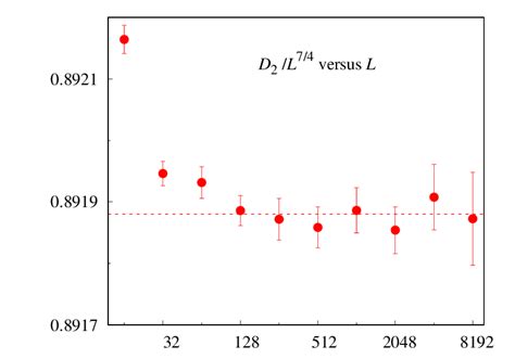 Absence Of Multiplicative And Additive Logarithmic Corrections In