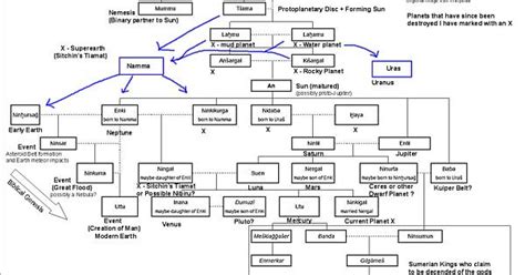Cosmogenesis According To The Ancient Sumerian Enuma Elish Album On Imgur