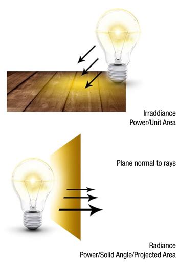 Radiometry Spectroradiometry And Photometry Konica Minolta Sensing