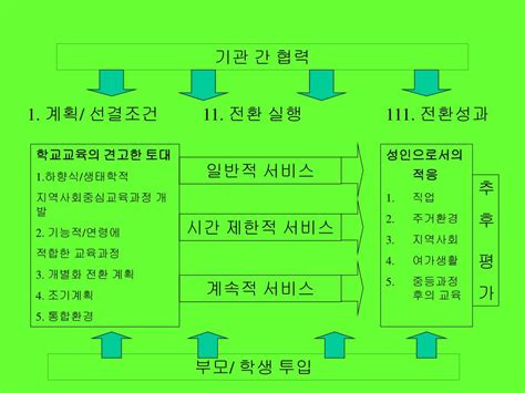Ppt 전환교육 Transition Education Powerpoint Presentation Free Download Id3713252