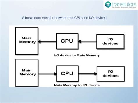 Transfer Modes Computer Science