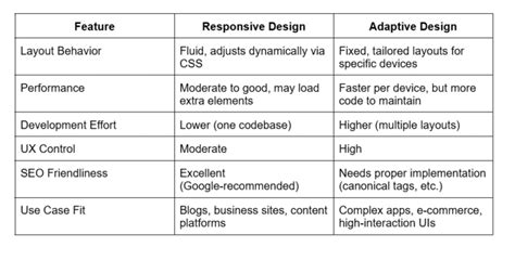 Responsive Design Vs Adaptive Design