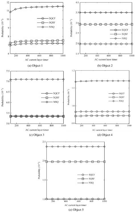 Object Unavailability Vs Ac Current Layer Timer Download Scientific Diagram