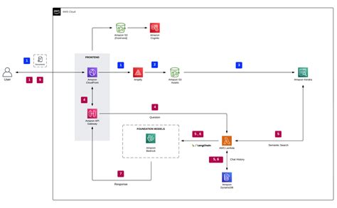 Amazon Kendra Aws Machine Learning Blog