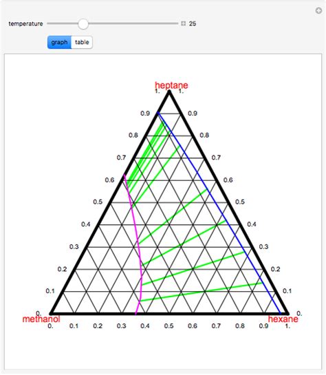 Type Ii Ternary Liquid Liquid Equilibrium Diagrams Wolfram