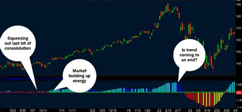 Ttm Squeeze Indicator Technical Signals For Option Traders Ea Forex
