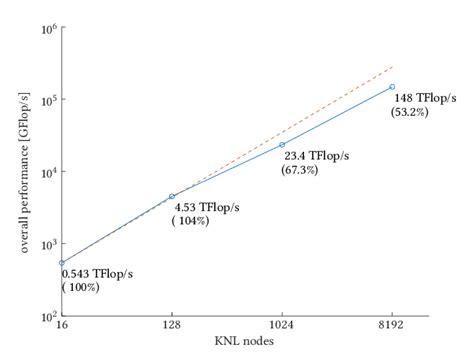 Weak Scaling Results For Bjdqr Left Non Symmetric 7 Point Pde Matrix