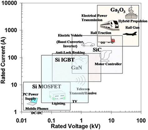 Applications Of Si Sic Gan And Ga2o3 For Power Electronics In Terms Download Scientific