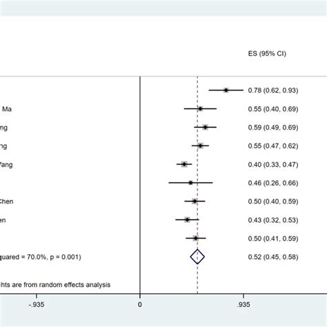 The Orr Of Pd L1 Expression In Rm Npc Patients With Platinum Containing