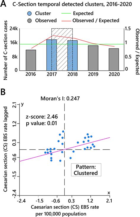 A Purely Temporal Clusters Identified By 50 Maximum Window Cluster