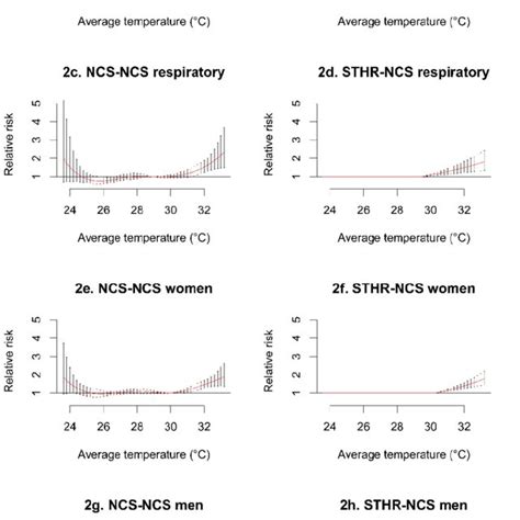 Cause Specific A D And Sex Specific Mortality E H Relative Risk In Download Scientific