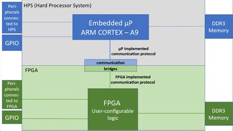 Structure Of Fpga Altera Cyclone V System On Chip Integrated Circuit Download Scientific