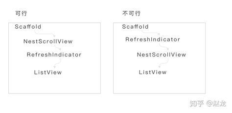 Flutter Nestedscrollview 下拉刷新的解决方案一 知乎