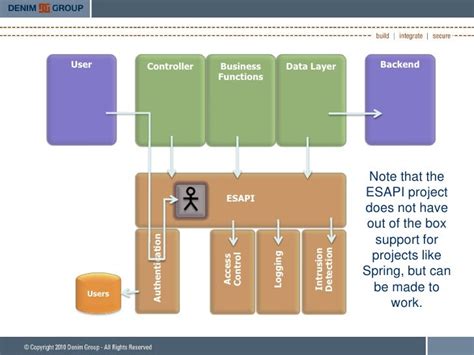 Enterprise Security Api Esapi Java Java User Group San Antonio
