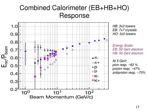 Ppt An Overview Of The Cms Hadron Calorimeter Powerpoint Presentation