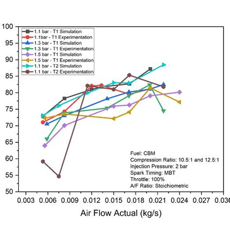 Variation Of Compressor Efficiency With Airflow For T1 Download Scientific Diagram
