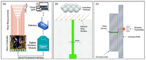 Schematic Of The Wear Sensor Design And Monitoring System A Sensor Schematic Of The Wear Sensor Design And Monitoring System A Sensor