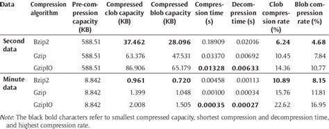 Average Compression Rate Of Every Record Download Table