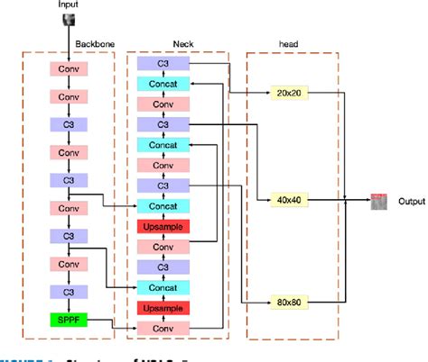 Figure 1 From Yolov5 Accof Steel Surface Defect Detection Algorithm Semantic Scholar
