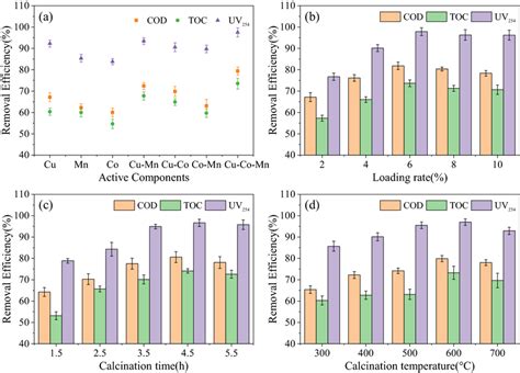 Effects Of Active Components A Loading Rates B Calculation Download Scientific Diagram