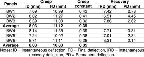 Recorded Creep Deflection And Creep Recovery Of The Tested Panels