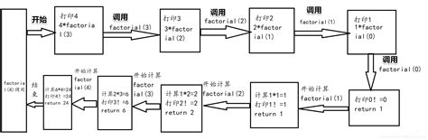 递归调用 Csdn博客