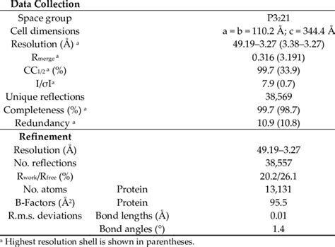 Diffraction Data And Refinement Statistics Download Scientific Diagram