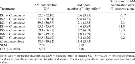 Effect Of Mycorrhiza Associated Bacteria Mab On Mycorrhizal