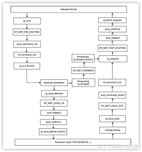 深入理解 netfilter 和 iptables 知乎