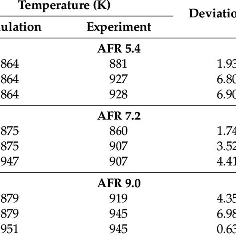 Temperature Comparison Between Experiments With Numerical Simulations