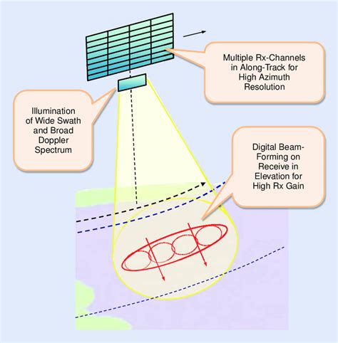 High Resolution Wide Swath Hrws Sar System The Displaced Phase Download Scientific Diagram