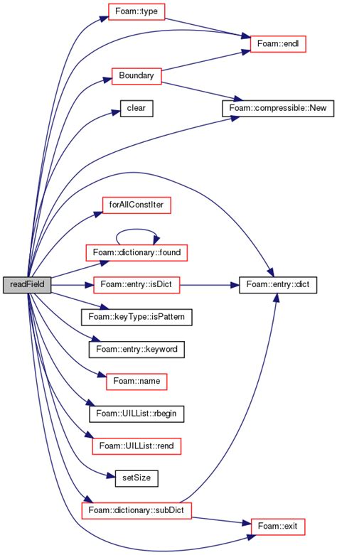 GeometricField Boundary Class Reference OpenFOAM Source Code Guide