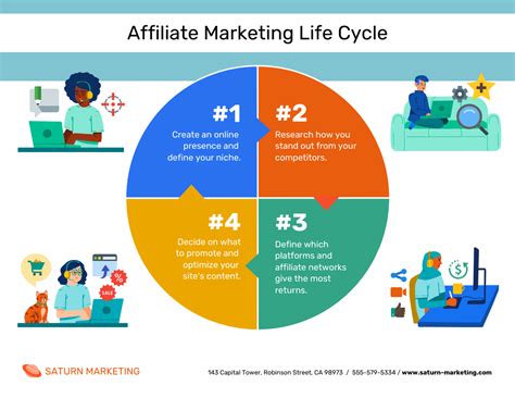 Marketing Life Cycle Circular Flowchart Diagram