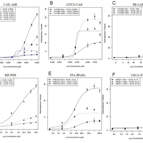 Number Of Toxcast Chemical Hits Unique Or Common Across Time Points 6