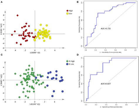Analysis Of Metabolic Profiling In Low And High Grade Nmibc A Score Download Scientific