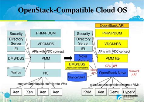 ITRI Cloud Operating System And OpenStack Ppt Download