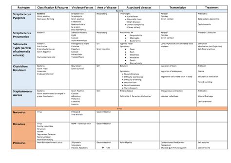 Pathogen And Virulence Table Pathogen Classification And Features