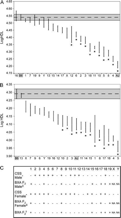 —chromosome substitution strain survey hdl natural log transformed for
