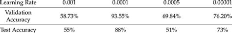 Validation Accuracy At Different Learning Rate Download Scientific