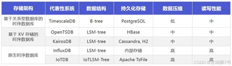 时序数据库选型：在物联网中应用如何选？国产时序数据库 Csdn博客
