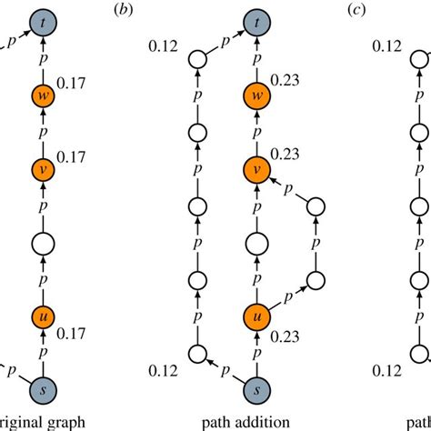 Illustration Of The Properties Of Path Addition And Path Contraction Download Scientific