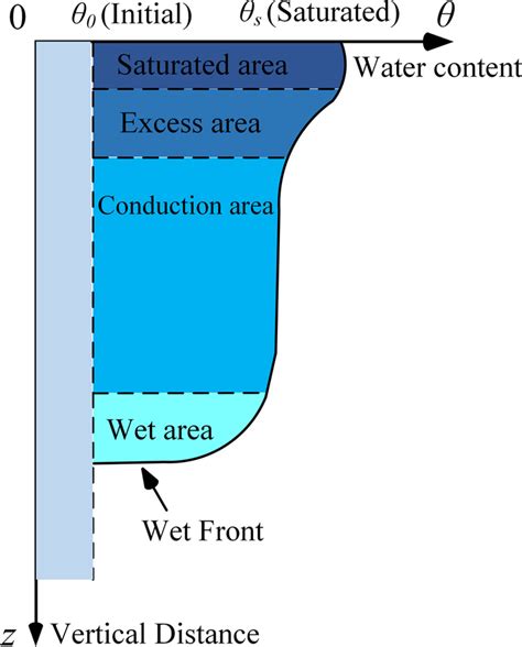 Typical Zones Of Rainfall Infiltration Process Of Landslide Wang Et