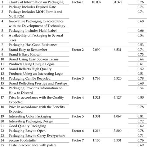 Rotation Factor With Varimax Rotation Download Table