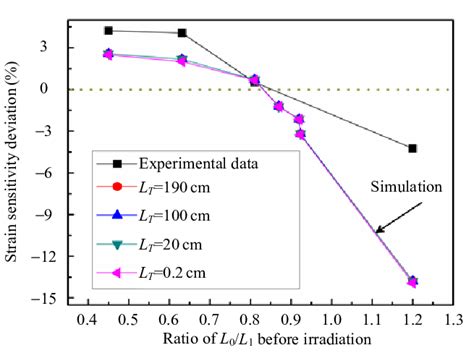 Relationship Between The Strain Sensitivity Deviations Of The Sensor