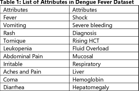 Table 1 From Dengue Fever Classification Tool Using Machine Learning