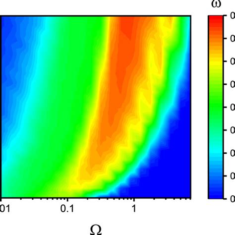 a the scaled average angular velocity ω as a function of the