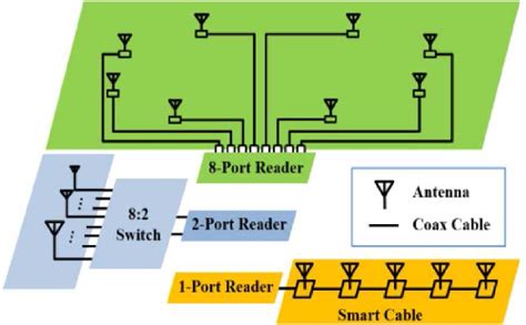Figure From A Passive UHF RFID System Over Ethernet Cable For Long Range Detection Semantic