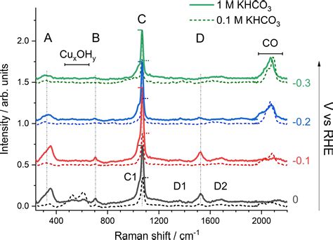 Copper Carbonate Hydroxide As Precursor Of Interfacial Co In Co2