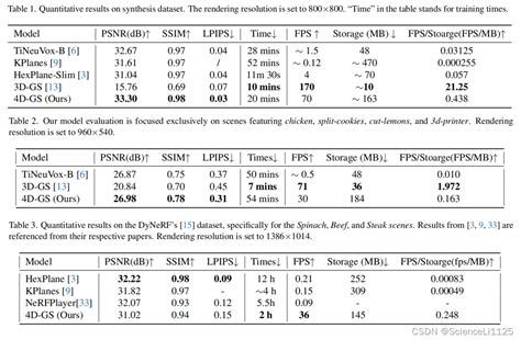 4d Gaussian Splatting：用于实时的动态场景渲染4d Gaussian Splatting For Real Time