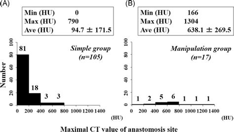 the distribution of the maximal computed tomography attenuation values